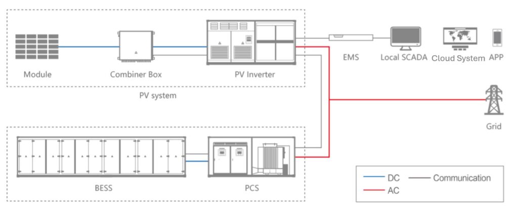 Battery Energy Storage Systems from Shanghai Electric