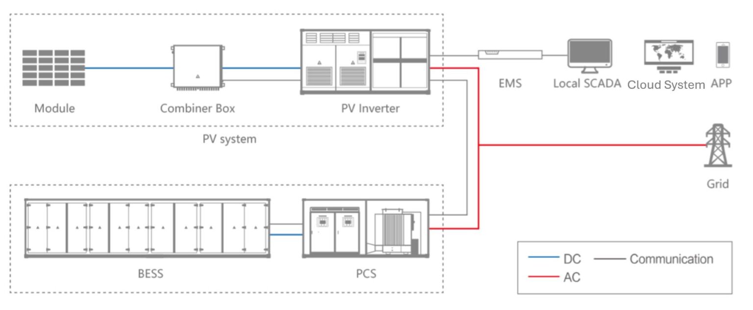 Bess Systems - ILB Helios Holding AG